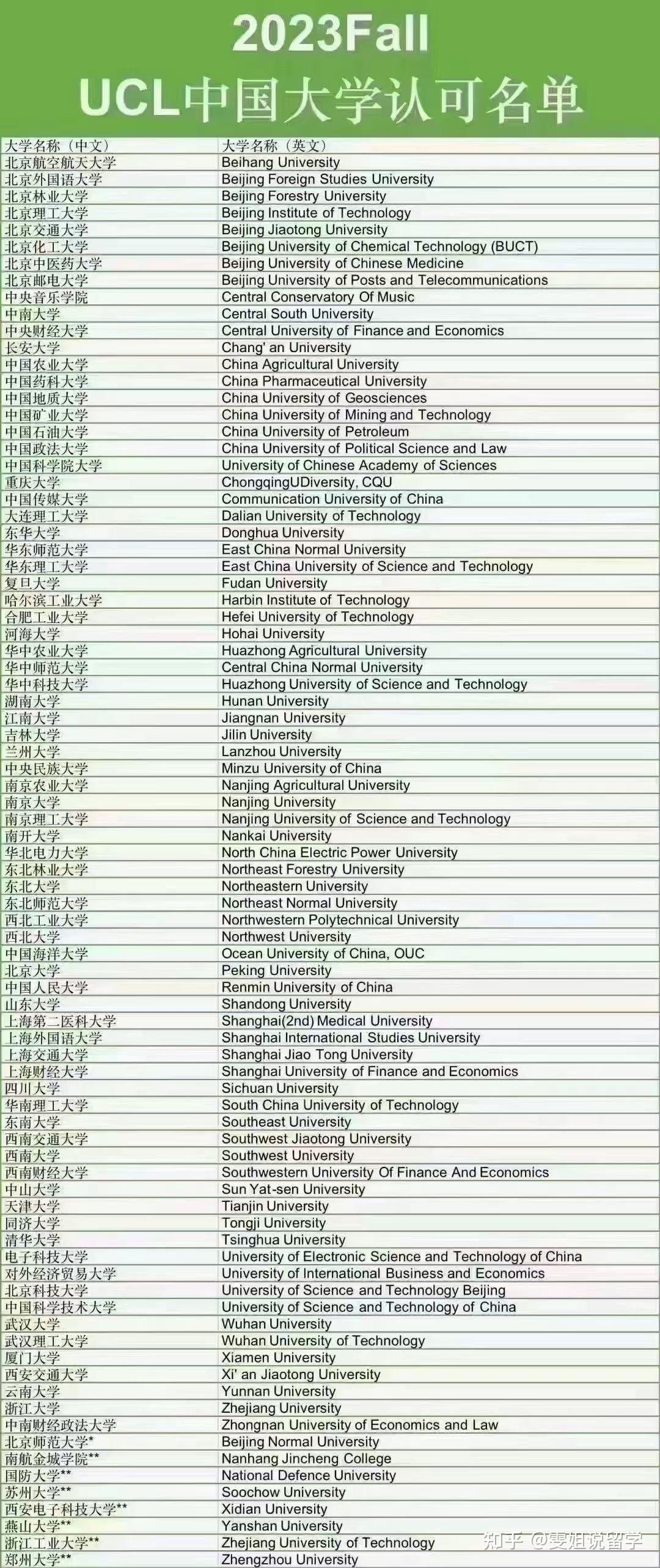 UCL清单进行了调整，这次名单仅84所院校，部分985和211不在名单了 - 知乎
