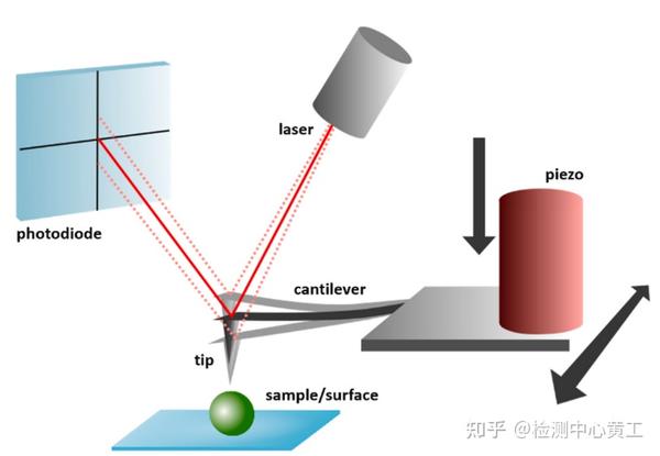 AFM原理、操作以及应用 - 知乎