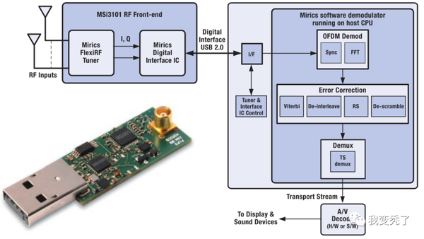 想DIY软件无线电？只看这一篇就足够了：SDR硬件方案一网打尽 - 知乎