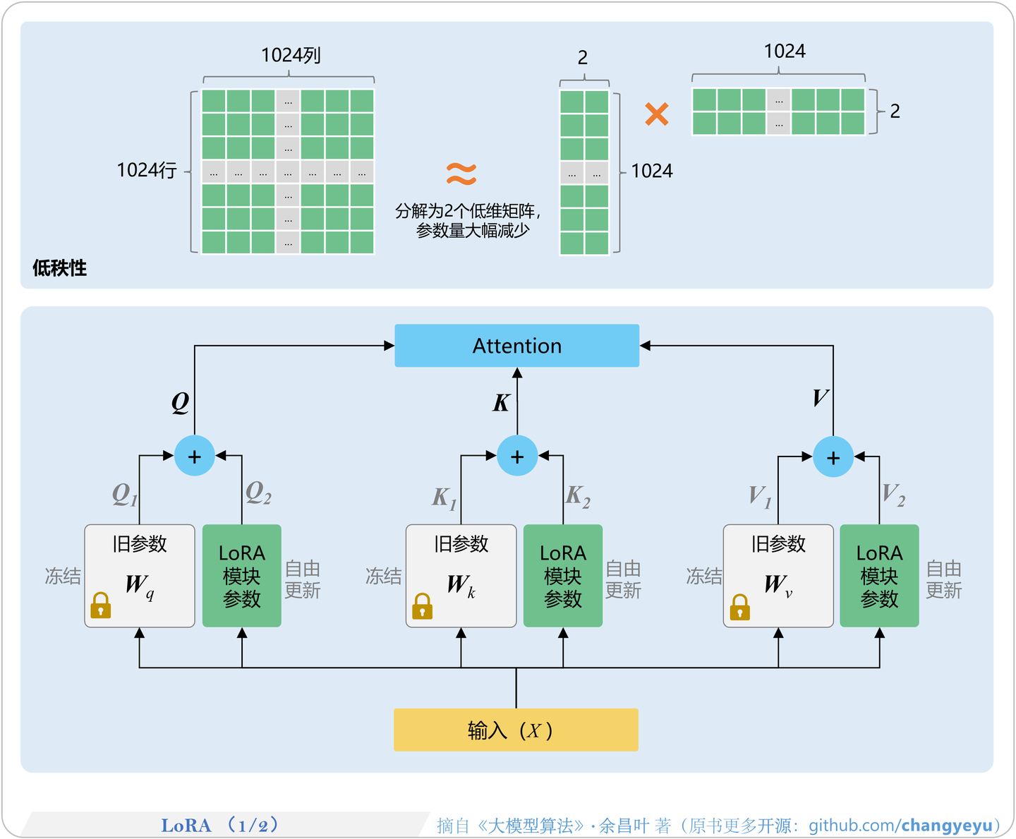 【图解LLM · RL】之：LLM训练流程/CoT蒸馏/LoRA/Loss/Token/指令/Packing/Benchmark/Prefix-Tuning - 知乎