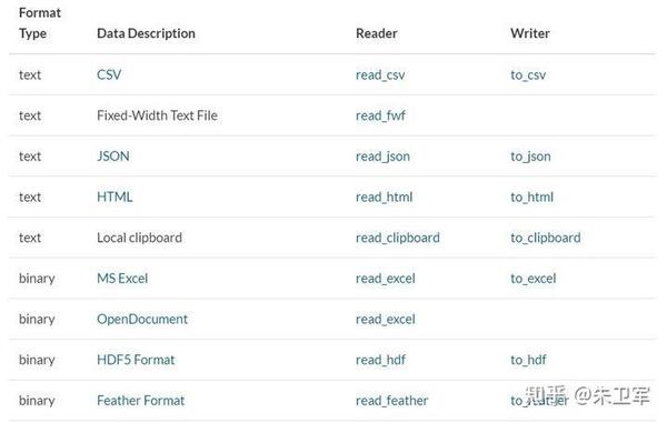 如何最简单、通俗地理解Python的pandas库？
