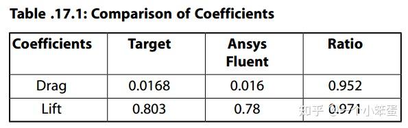 fluent 验证案例17：Transonic Flow over an RAE 2822 Airfoil 跨音速流动在rae2822翼型 - 知乎