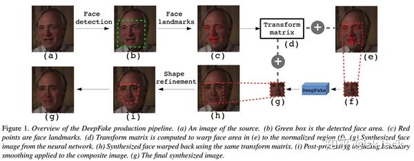 Deepfake detection文章总结第一弹（经典文章） - 知乎