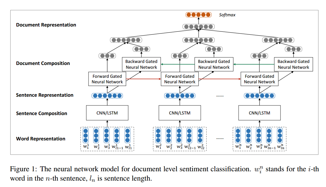 复现+改造：Hierarchical BiLSTM CNN for document-level sentiment classification - 知乎