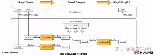 3天上手Ascend C编程 | Day2 通过Ascend C编程范式实现一个算子实例 - 知乎
