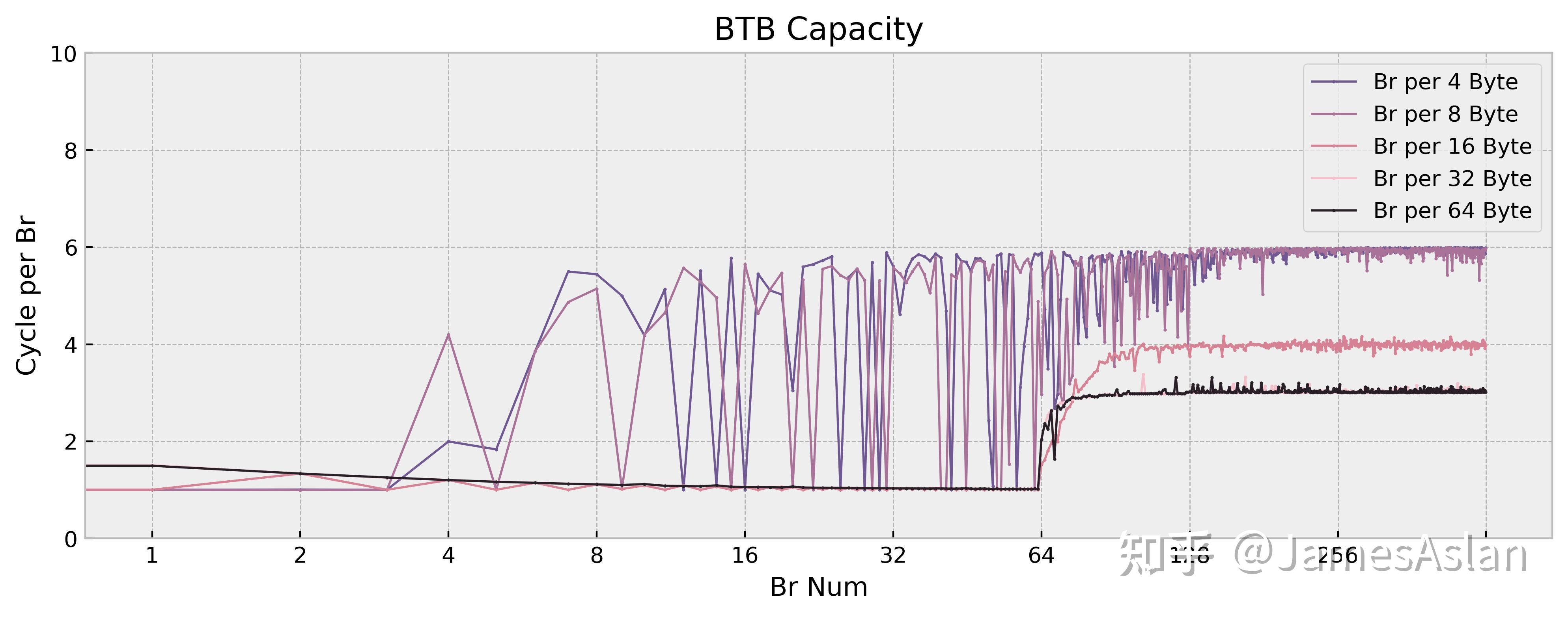 华为鲲鹏920 TSV110微架构评测（上）:初露锋芒，砥砺前行 - 知乎