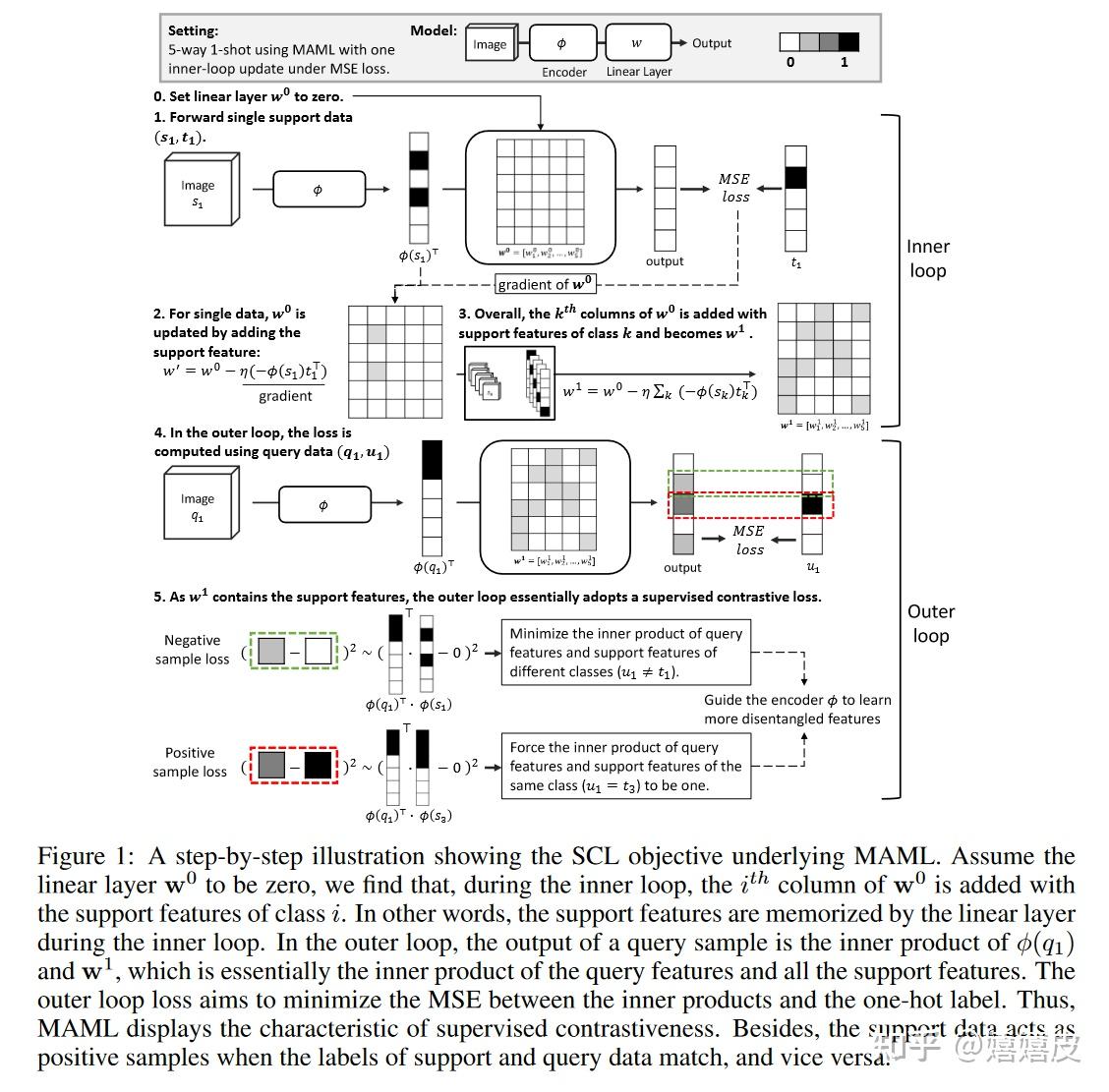 ICLR2022 | MAML==对比学习？ - 知乎