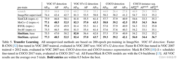 李沐论文精读系列三：MoCo、对比学习综述（MoCov1/v2/v3、SimCLR v1/v2、DINO等） - 知乎