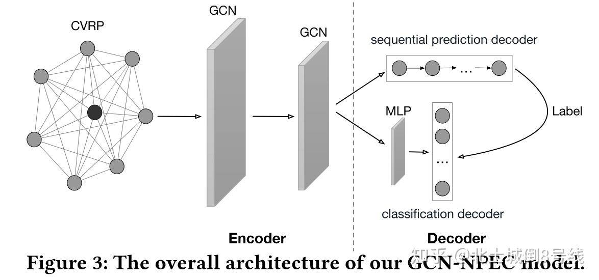 VRP问题：A Novel Joint Learning Approach - 知乎