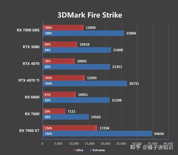AMD RX 7900 GRE首发评测：16GB大显存可战未来 - 知乎
