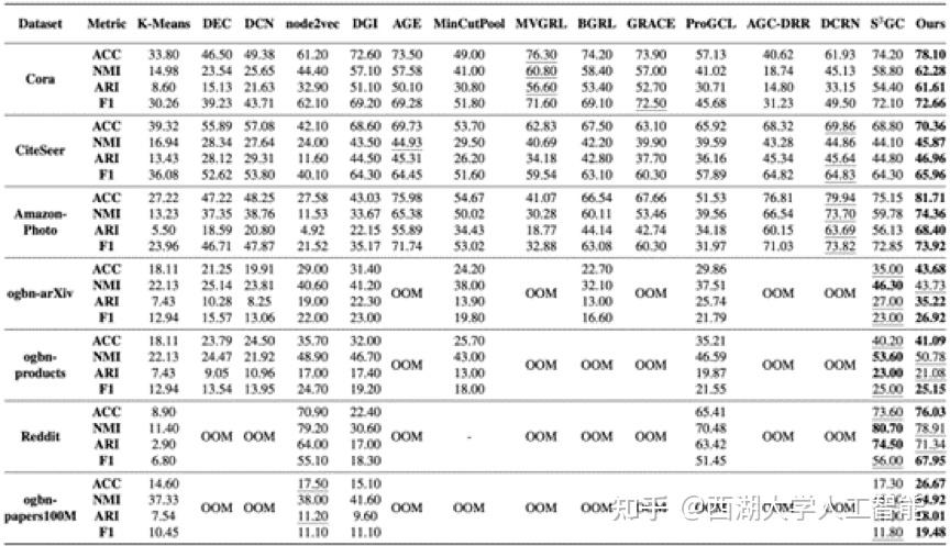 【ICML 2023】Dink-Net: 大规模图数据上的神经聚类方法 | 李子青实验室 - 知乎