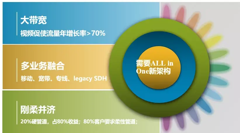 传输网下之与时俱进的OTN网络 - 知乎