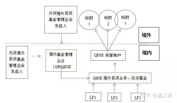 ODI、QDII、QDLP、QDIE，海外投资渠道全解读 - 知乎