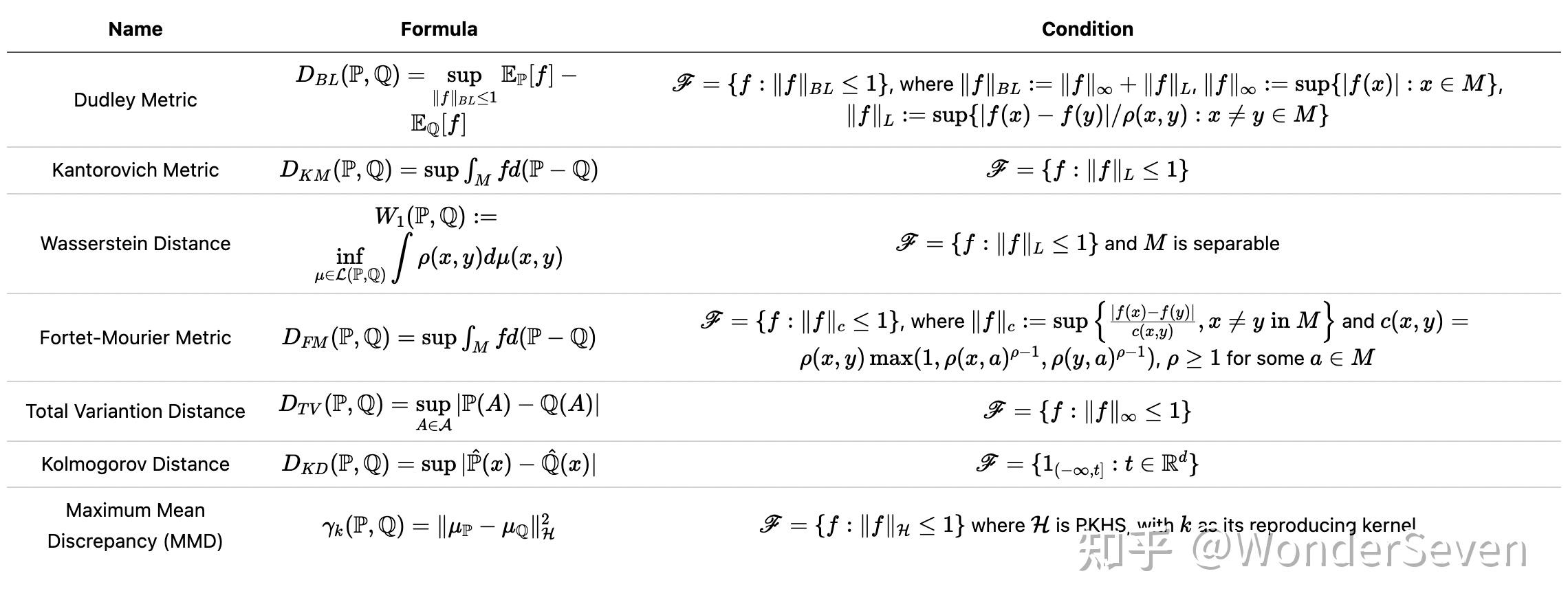 Integral Probability Metrics & f-Divergences - 知乎