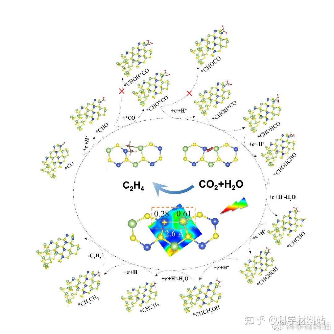 天津大学于涛AFM: 利用S空位调节Cu-Ga金属键增强光催化CO2还原为C2H4 - 知乎