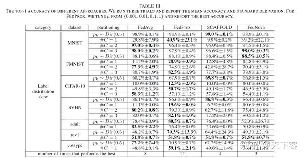 论文笔记：arXiv'21 Federated Learning on Non-IID Data Silos: An Experimental Study - 知乎