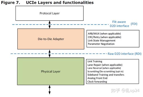 Universal Chiplet Interconnect Express (UCIe)中文翻译第一章 - 知乎