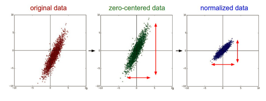 CNN 入门讲解：什么是标准化(Normalization)？ - 知乎