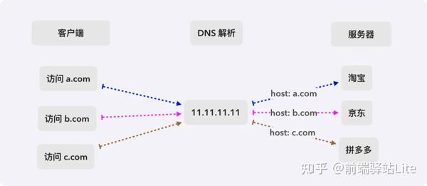 终于彻底搞明白了，webpack-devServer使用、运行流程、实现原理、常用配置项 - 知乎