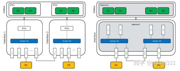 CANoe中的Channel-based access和Network-based access - 知乎