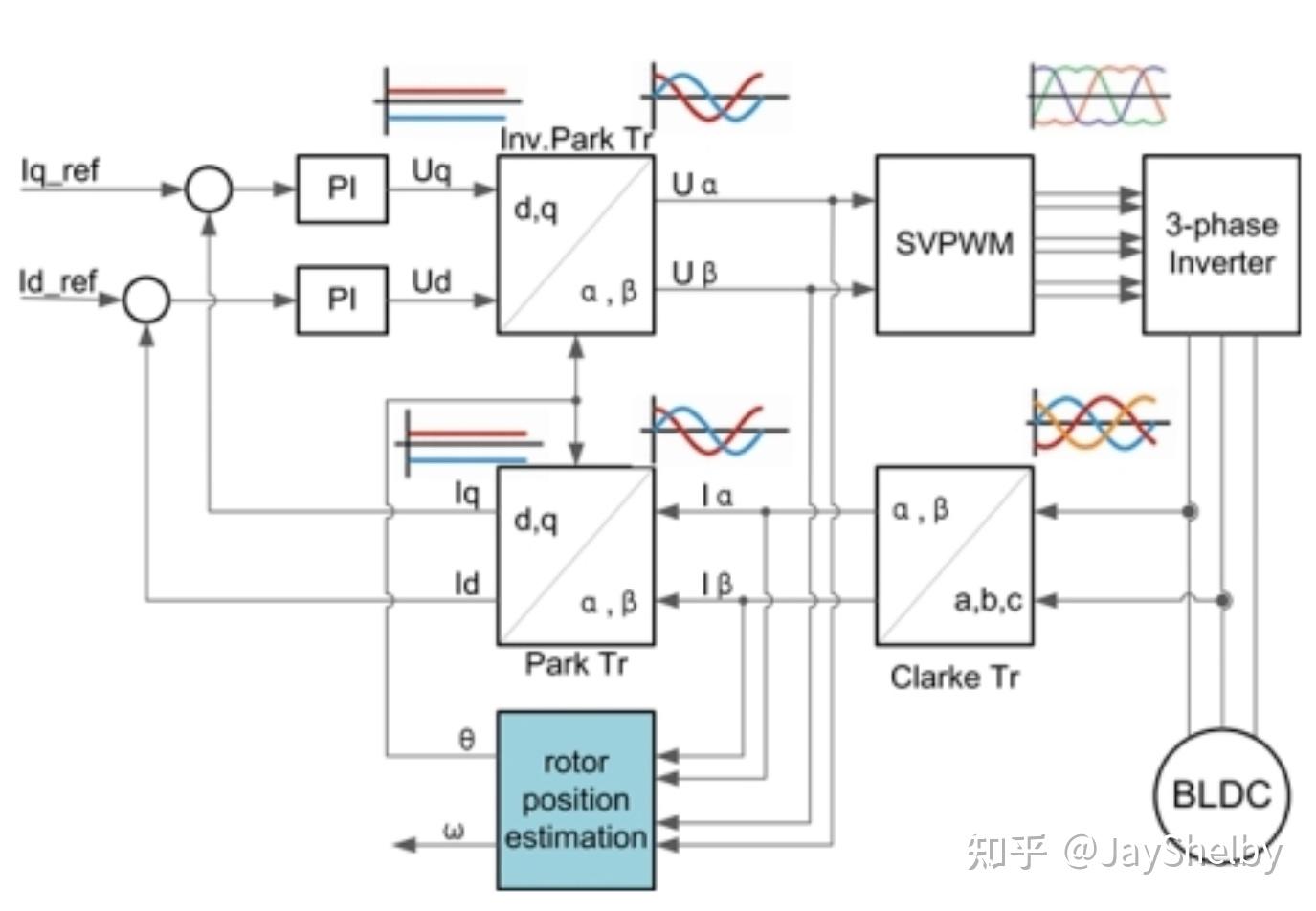 峰岹BLDC无刷电机控制解决方案 - 知乎