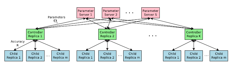 【论文精读-NAS开山之作】Neural Architecture Search with Reinforcement Learning - 知乎