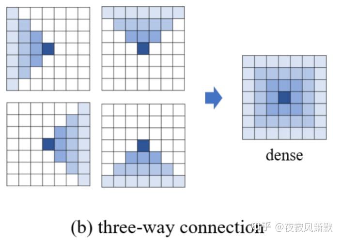 一文详读空间传播网络（SPN）系列：Learning Affinity via Spatial Propagation Networks - 知乎