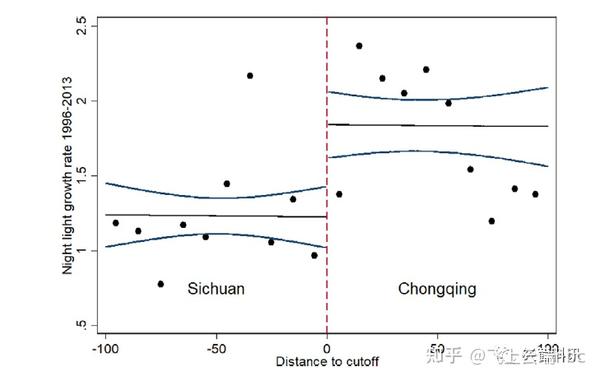 断点回归方法 (RDD) 全网最全操作指南，保姆级教学 - 知乎