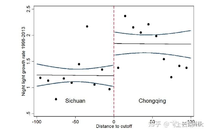 断点回归方法 (RDD) 全网最全操作指南，保姆级教学 - 知乎