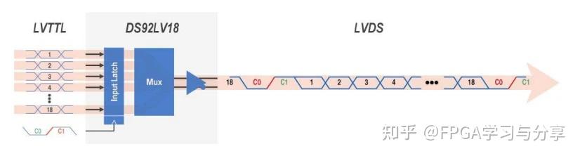 Serdes技术与Xilinx GT概览 - 知乎