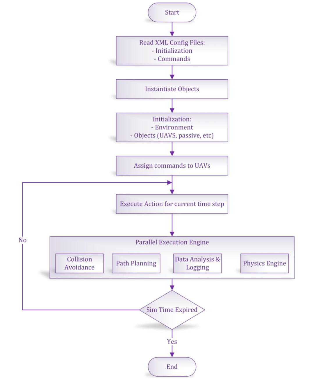 UTSim：无人机空中交通集成、控制和通信的框架和模拟器 - 知乎