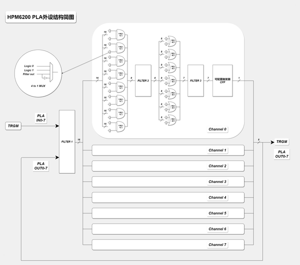 探秘 HPM6200 系列 MCU 的可编程逻辑阵列（下） - 知乎