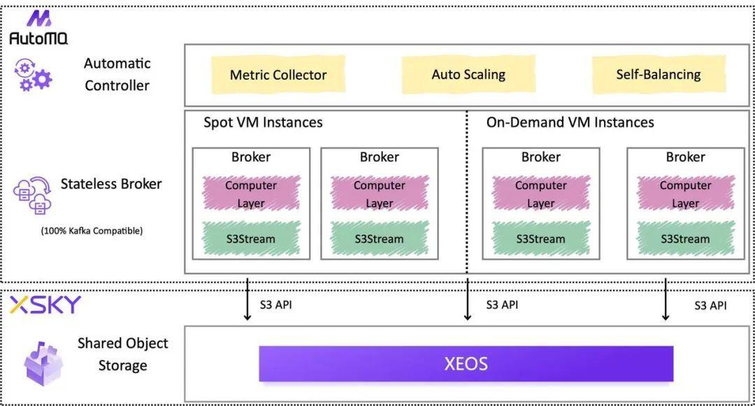 XEOS 与 AutoMQ 推出联合方案，共筑云原生 Kafka 新生态 - 知乎