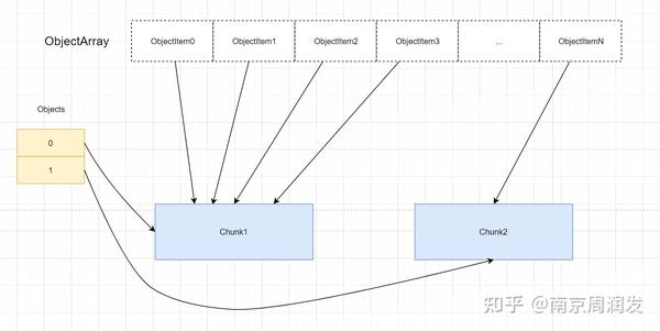 UE4 UObject管理方式 - 知乎