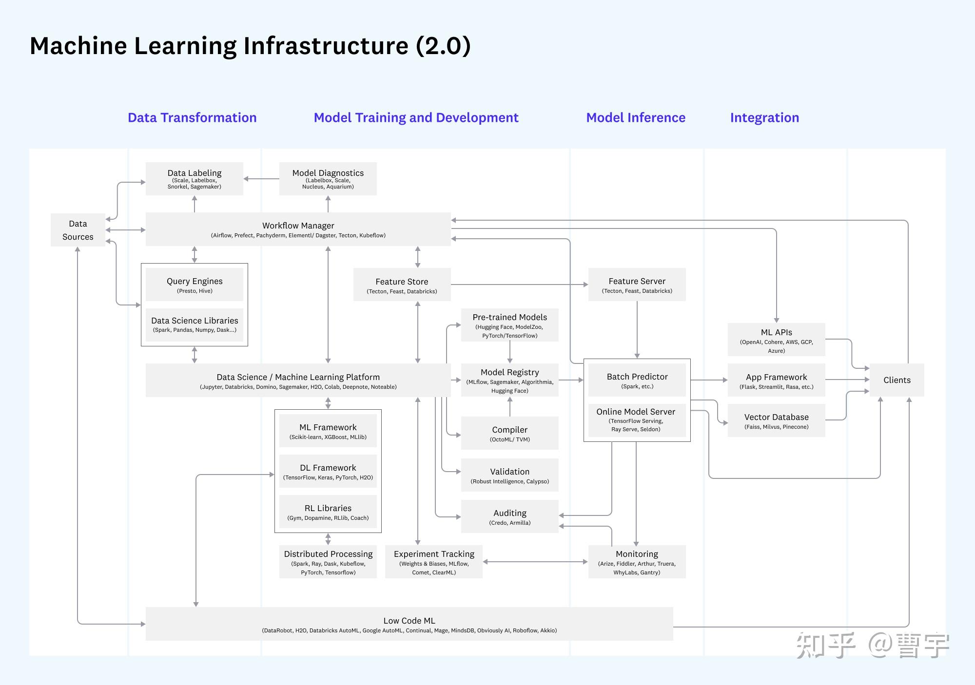 a16z 数据与AI基础设施参考架构 - 知乎