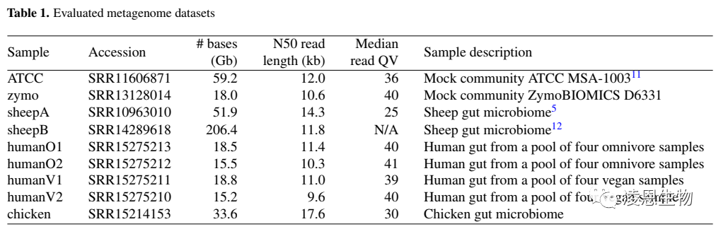 Hifiasm-meta | 你没看错！基于宏基因组的完成图！！ - 知乎