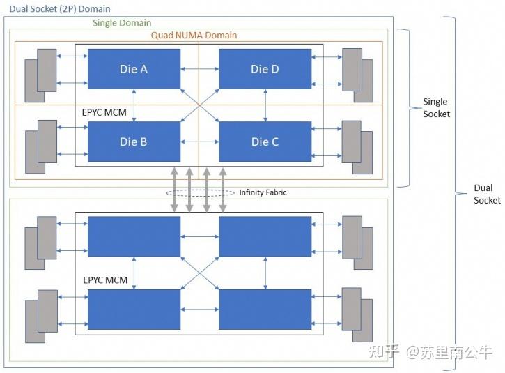 浅谈 CCD/CCX 与 NUMA - 知乎