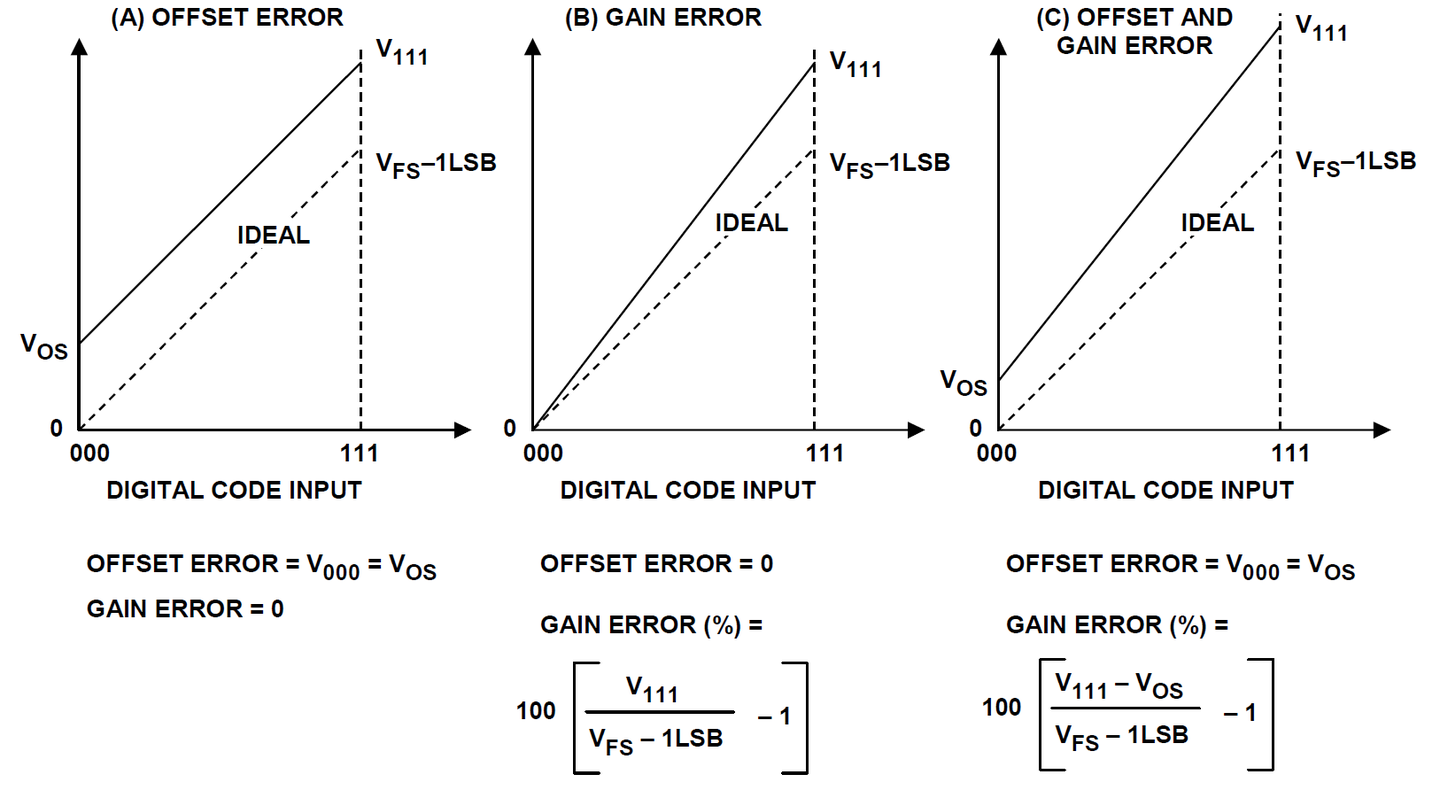 DAC性能指标与测试 Testing DACs - 知乎