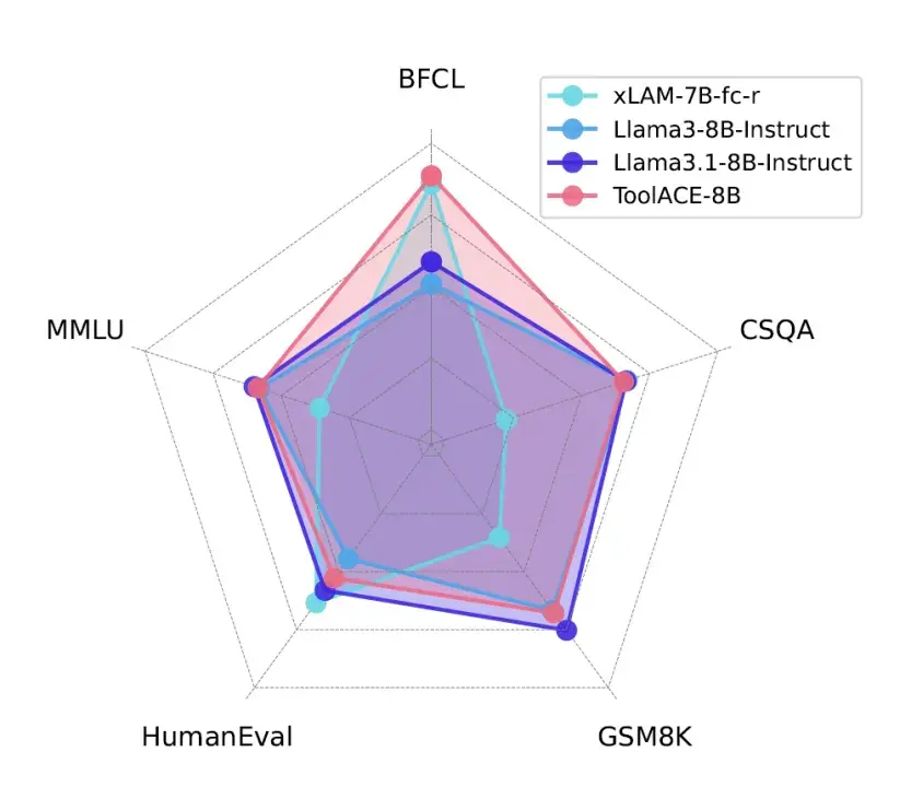 华为诺亚联合中科大发布工具调用模型ToolACE，效果持平GPT-4获开源第一 - 知乎