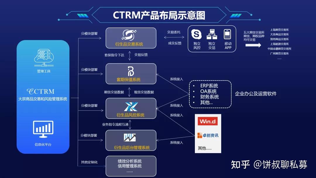 开发产业客户最强利器-CTRM系统 - 知乎
