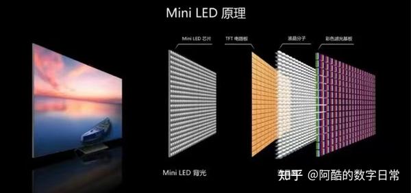 2023年电视机型推荐！电视机选购参数最全详解！LED、QLED、MiniLED、ULED到底是什么？防蓝光电视真的能护眼吗？不同价位电视详细 ...