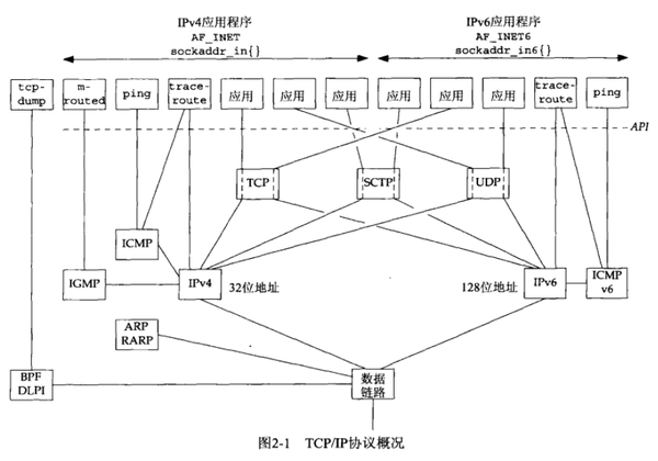 【UNP笔记】第二章 传输层：TCP、UDP和SCTP - 知乎