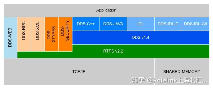 DDS-TSN到底是如何实现的？ - 知乎