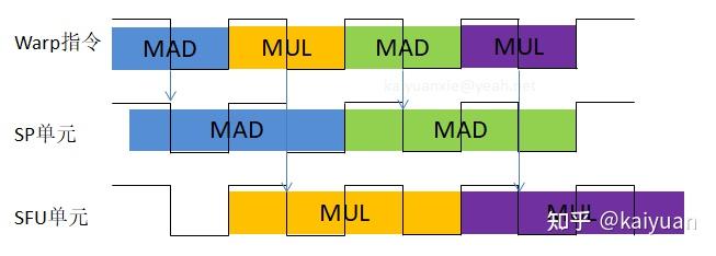 GPU硬件分析---Tesla 架构 - 知乎