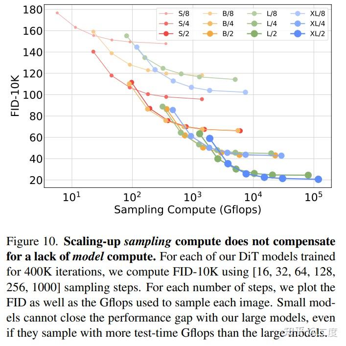 Dit Scalable Diffusion Models With Transformers论文阅读 Sorasd3 技术论文 知乎 