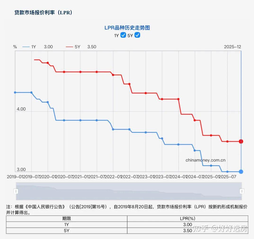 LPR还要降？房贷利率或再探新低！ - 知乎
