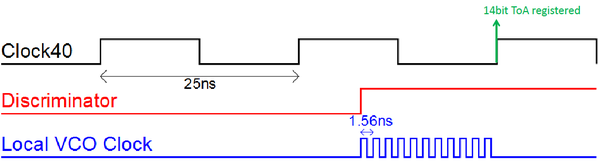 CERN Timepix 3读出芯片 像素布局、工作模式和像素结构 - 知乎