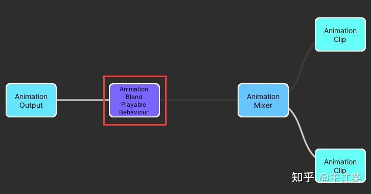 【Unity】自定义Animation Playable与Timeline结合 - 知乎