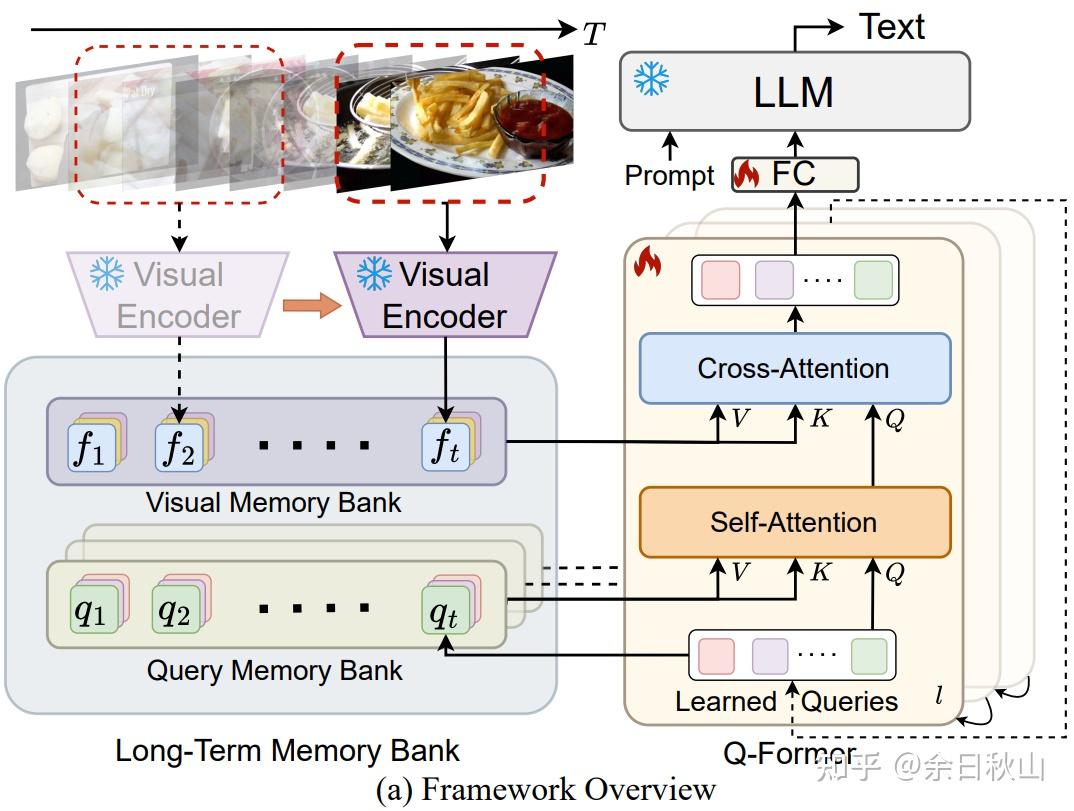 【论文阅读】MA-LMM: Memory-Augmented Large Multimodal Model for Long-Term ...