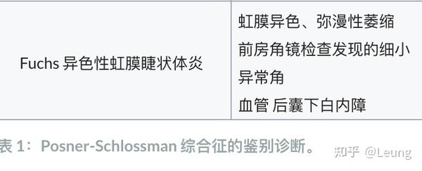 Posner-Schlossman (青睫）综合征 - 知乎